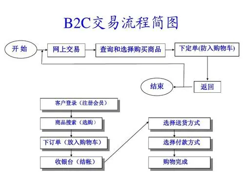 B2B2C、C2F、S2B2b2C、O2O、S2B2C和各种的模式缩写解释说明_c2f模式是什么意思-CSDN博客