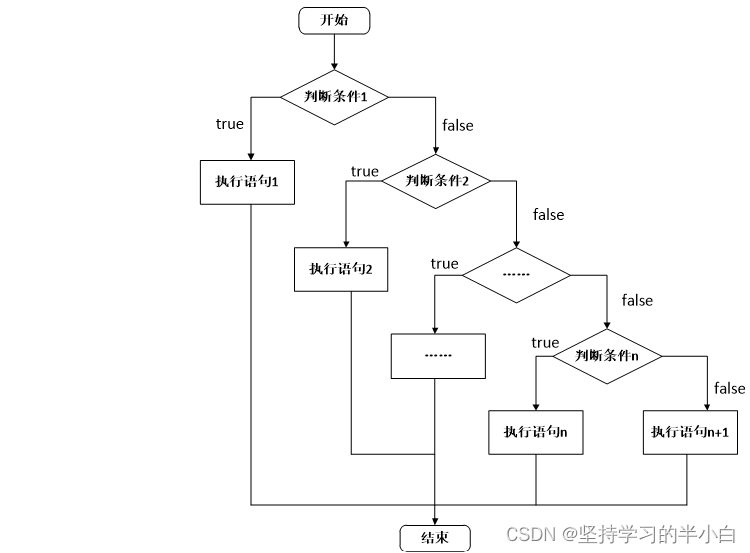 004:C语言：程序流程结构_int a,b,c; if (a 0 ) c=5; else if (b