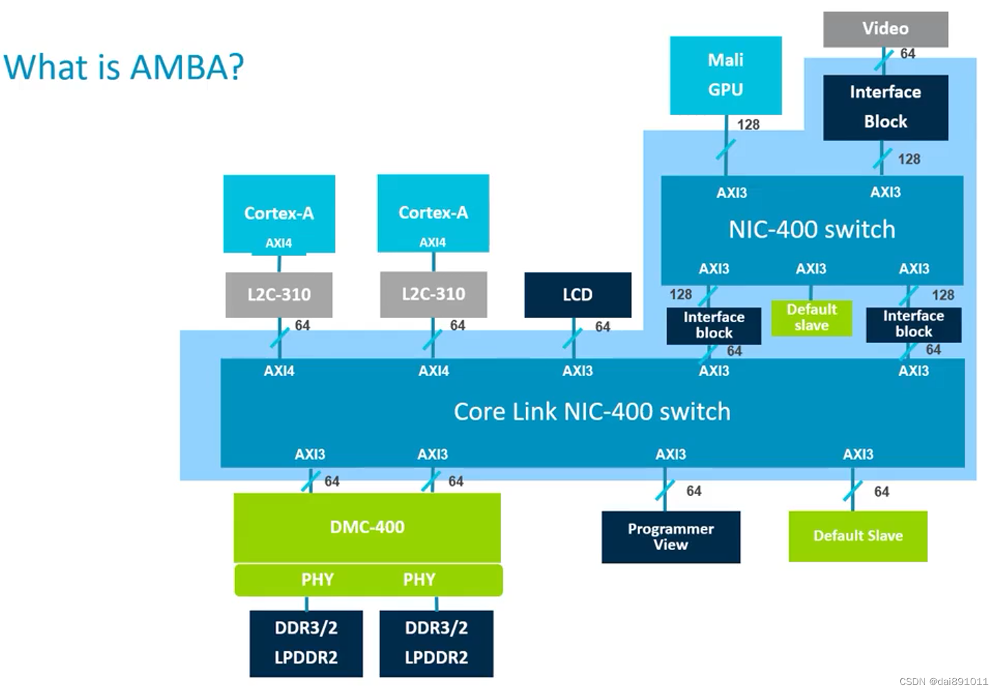 AMBA总线简介-CSDN博客