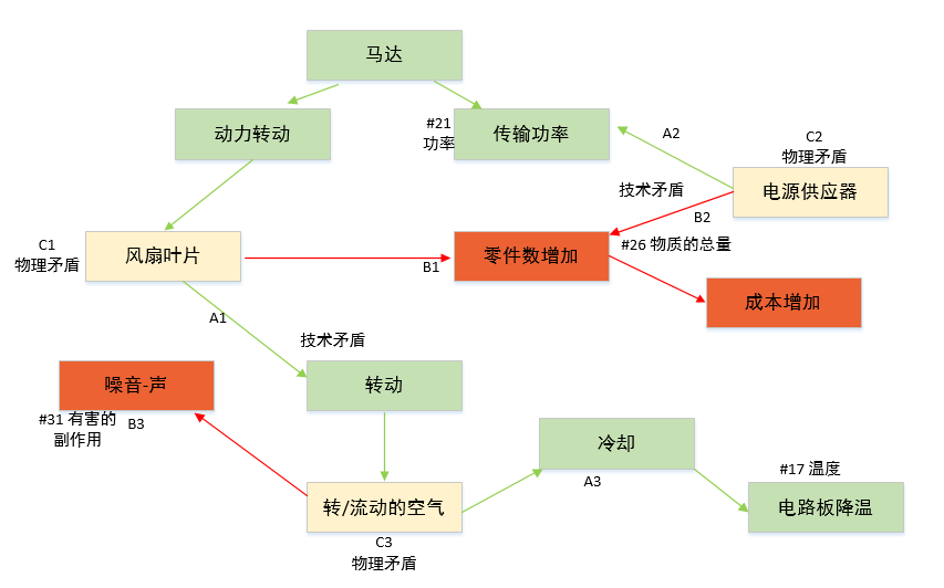 TRIZ（一级）_triz一级考试试题-CSDN博客