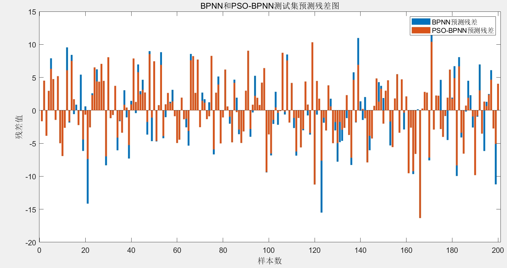 PSO粒子群算法优化BP神经网络（PSO-BPNN）回归预测MATLAB代码-CSDN博客