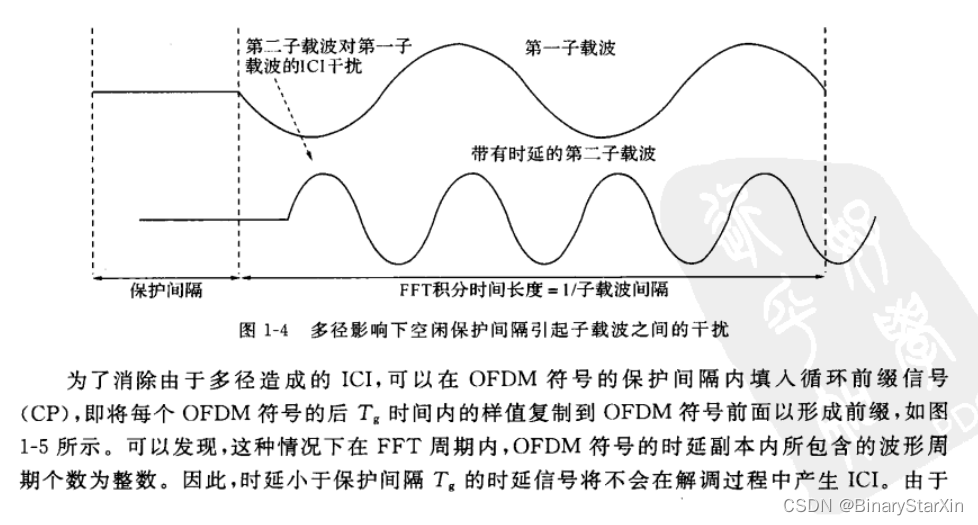 第一章、正交频分复用系统的基本原理 基于xilinx Fpga的ofdm通信系统基带设计 Csdn博客