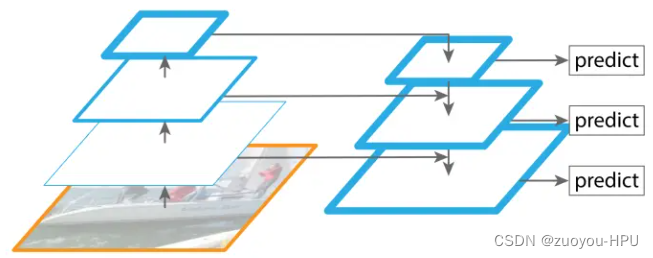 玩转MMDetection-MMDetection中的模型框架文件及参数解读（一）_mmdetection 框架-CSDN博客