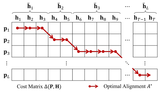 《Learnable Dynamic Temporal Pooling for Time Series Classification》论文解读-CSDN博客