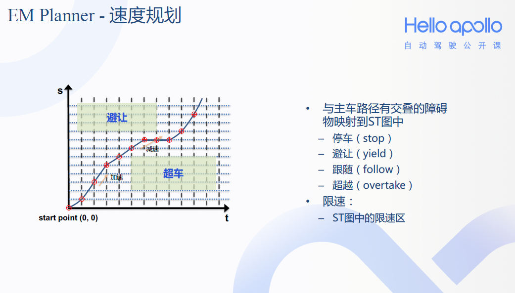Apollo EM Planner（DP决策+QP优化）_dp qp-CSDN博客