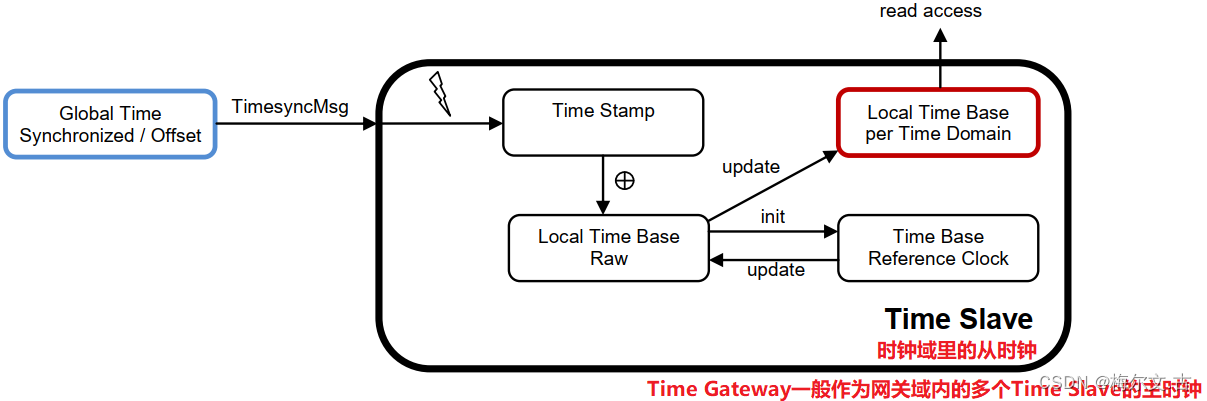 StbM 和 Time Synchronization Over CAN and Ethernet（二） 以EthTSyn和StbM为例_北斗七星的柄的博客-CSDN博客