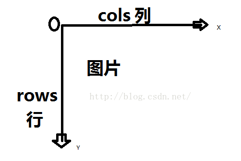 opencv改变图像大小cvResize和resize及其原理_cv.resize-CSDN博客