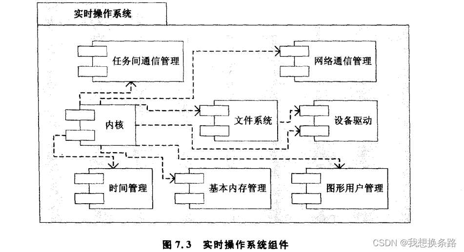 面向对象嵌入式系统开发7 嵌入式系统的实现嵌入式系统制作 Csdn博客