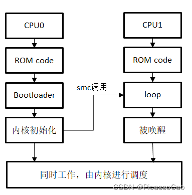 第十九节 SMP(Symmetrical Multi-Processing)_asymmetric multi processing-CSDN博客