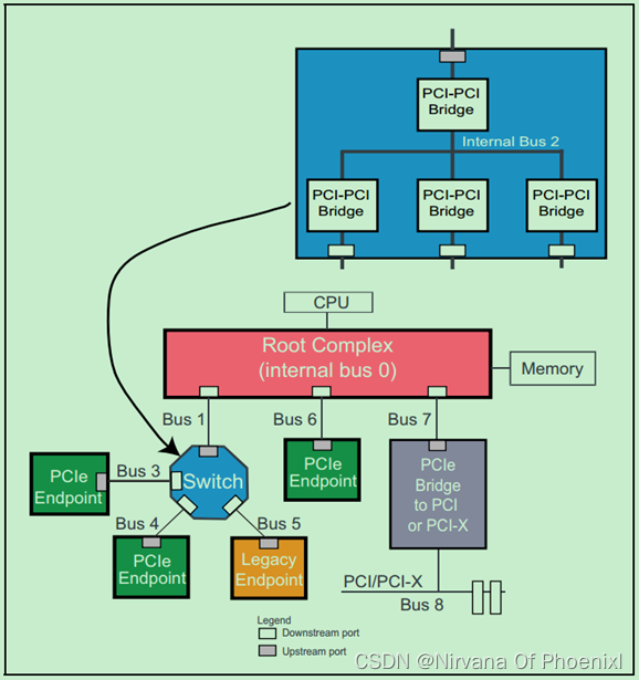 PCI Express解析——系列文章【3】：PCIe原理分析之——PCI Express拓扑结构_pcie拓扑结构-CSDN博客
