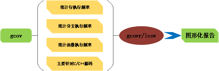 使用gcov和lcov测试代码覆盖率_lcov的报告-CSDN博客