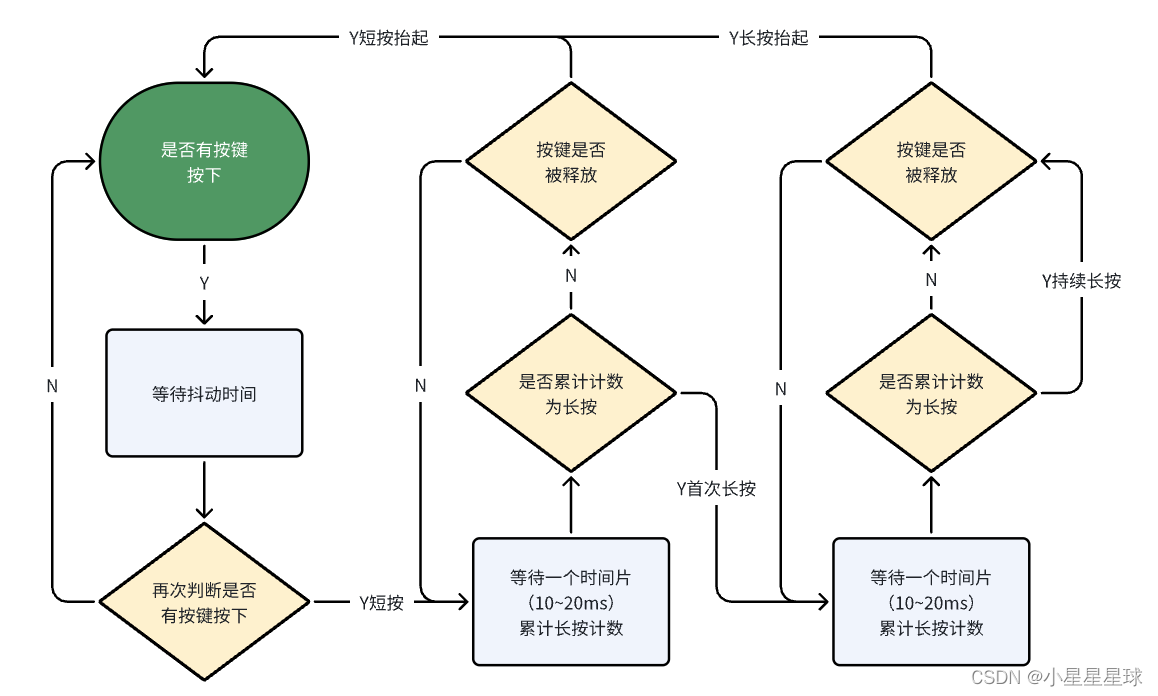 初学者思路 实现独立按键检测 以stm32为例 Stm32按键检测 Csdn博客