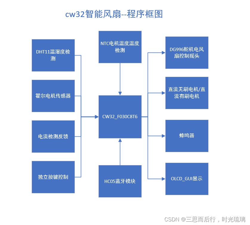 【CW32】基于武汉芯源CW32的----智能小风扇_cw32社区-CSDN博客