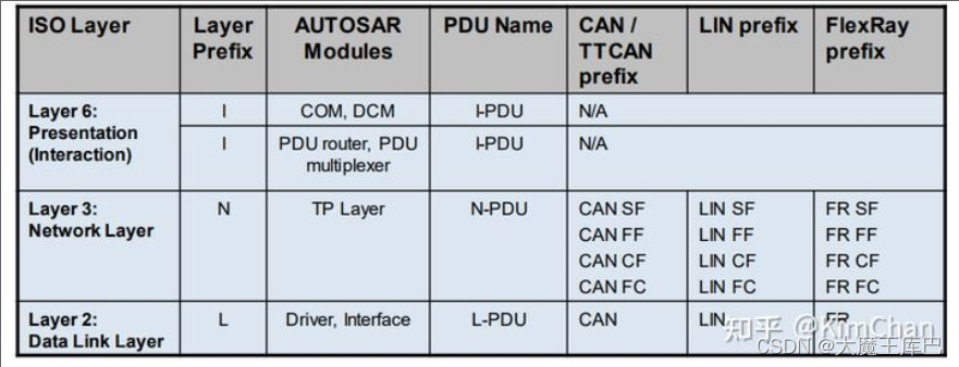 Autosar - 【6 AUTOSAR中的I-PDU】_autosar i-pdu-CSDN博客