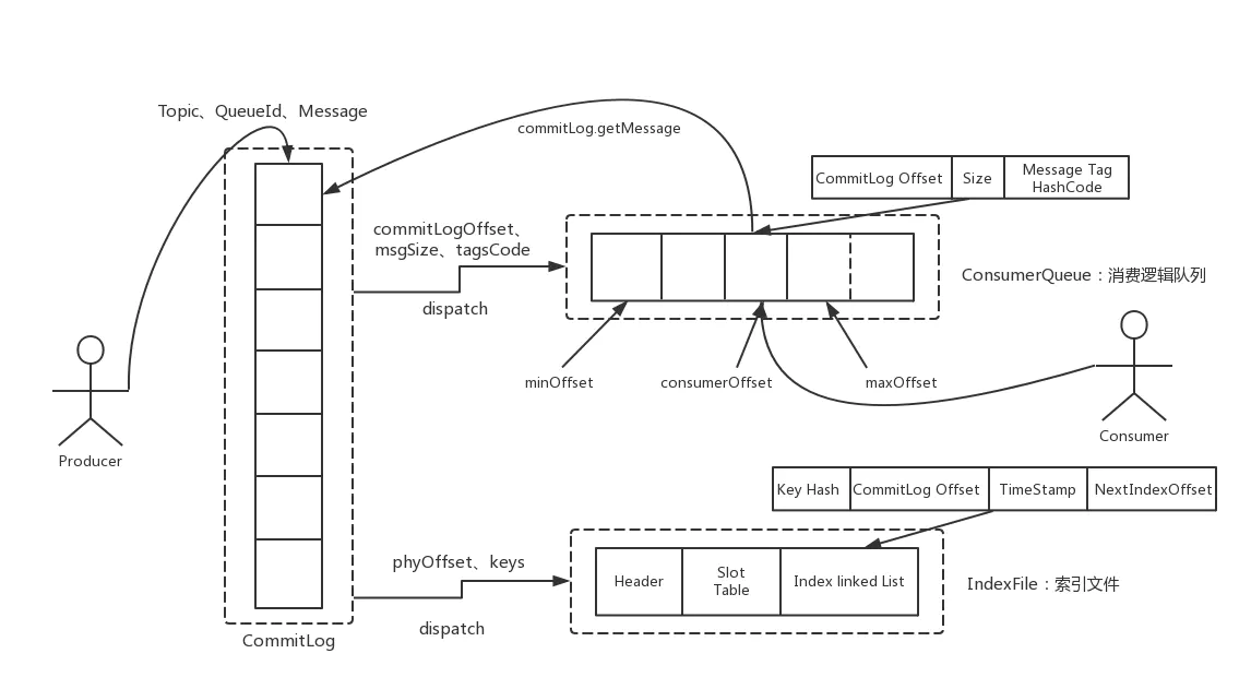 【RocketMQ】消息存储(CommitLog、ConsumeQueue、offsetTable )_rocketmq offsettable什么时候保存到磁盘-CSDN博客