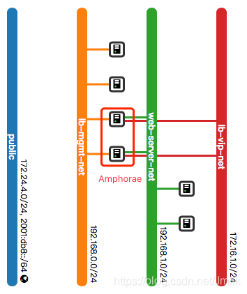 OpenStack octavia LB负载均衡基础-CSDN博客