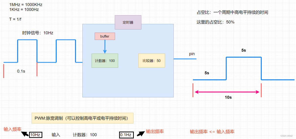 9.ARM-PWM蜂鸣器实验_单片机pwm产生sg0100一音报警声发生器-CSDN博客