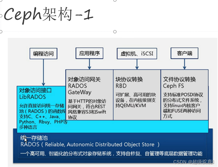 Ceph分布式存储系统_分布式存储基础、ceph、cinder及华为软件定义的存-CSDN博客