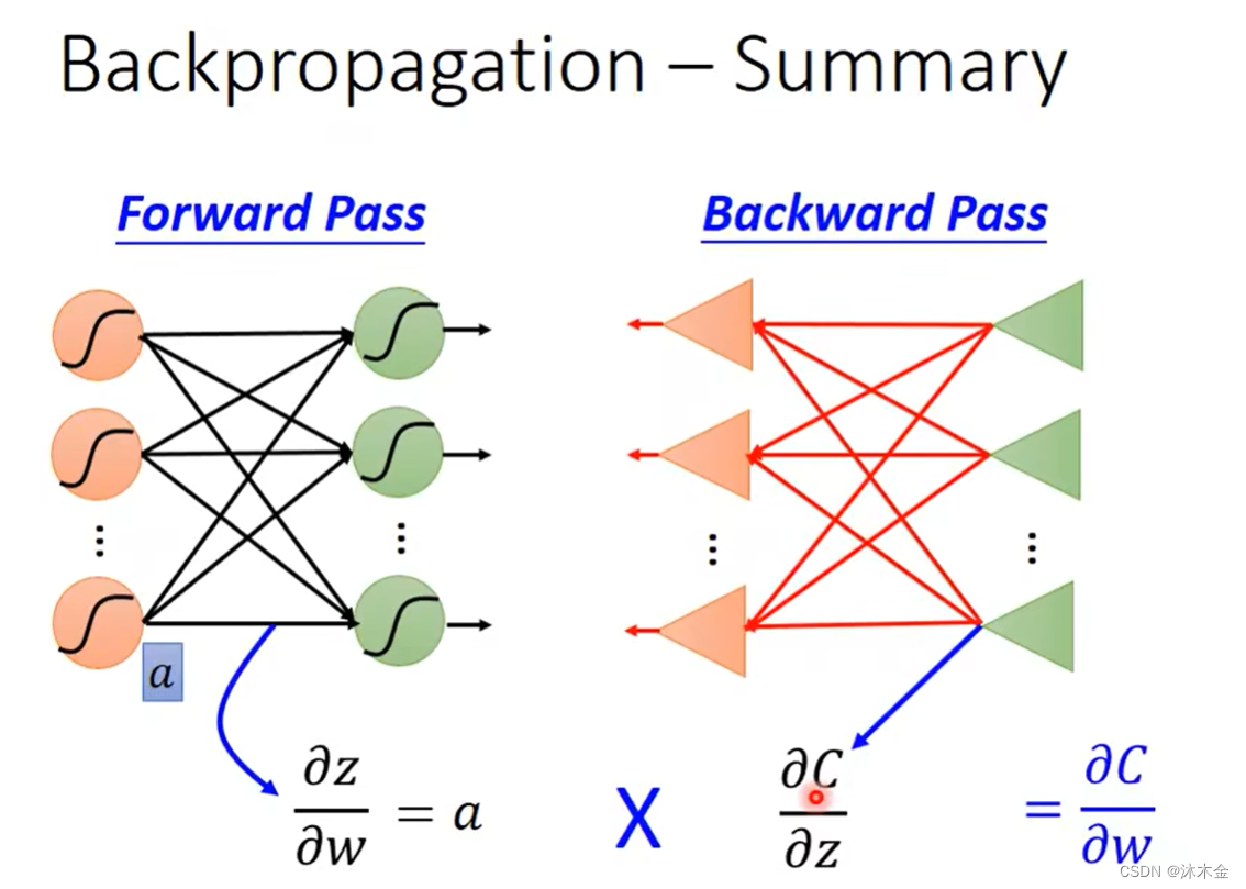 B站：李宏毅2020机器学习笔记 6 —— 反向传播 Backpropagation Csdn博客