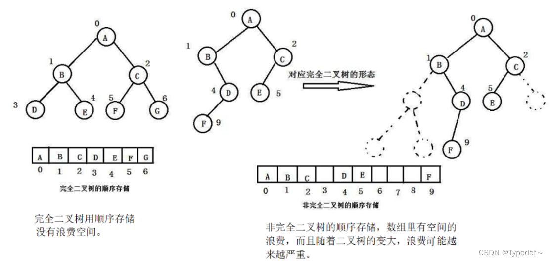 数据结构——树与二叉树利用树及二叉树结构对表达式线性化最后一步对相应的二叉树进行遍历其遍历 Csdn博客