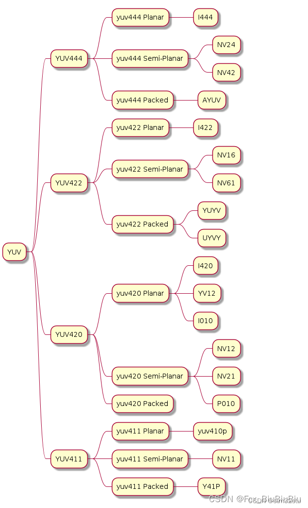 【图像处理】颜色格式 yuv_图像的色彩格式-CSDN博客