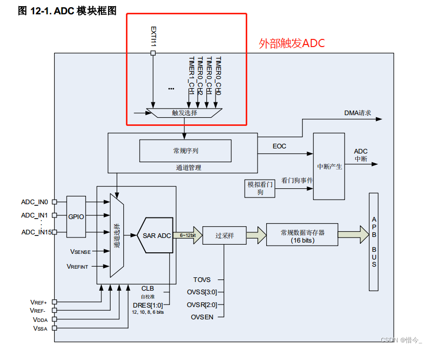 GD32F303 使用定时器10ms触发ADC+DMA定时采集1024个数据-10s进入DMA中断_gd32f303 dma adc采集-CSDN博客
