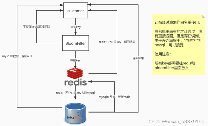 布隆过滤器详解 Csdn博客