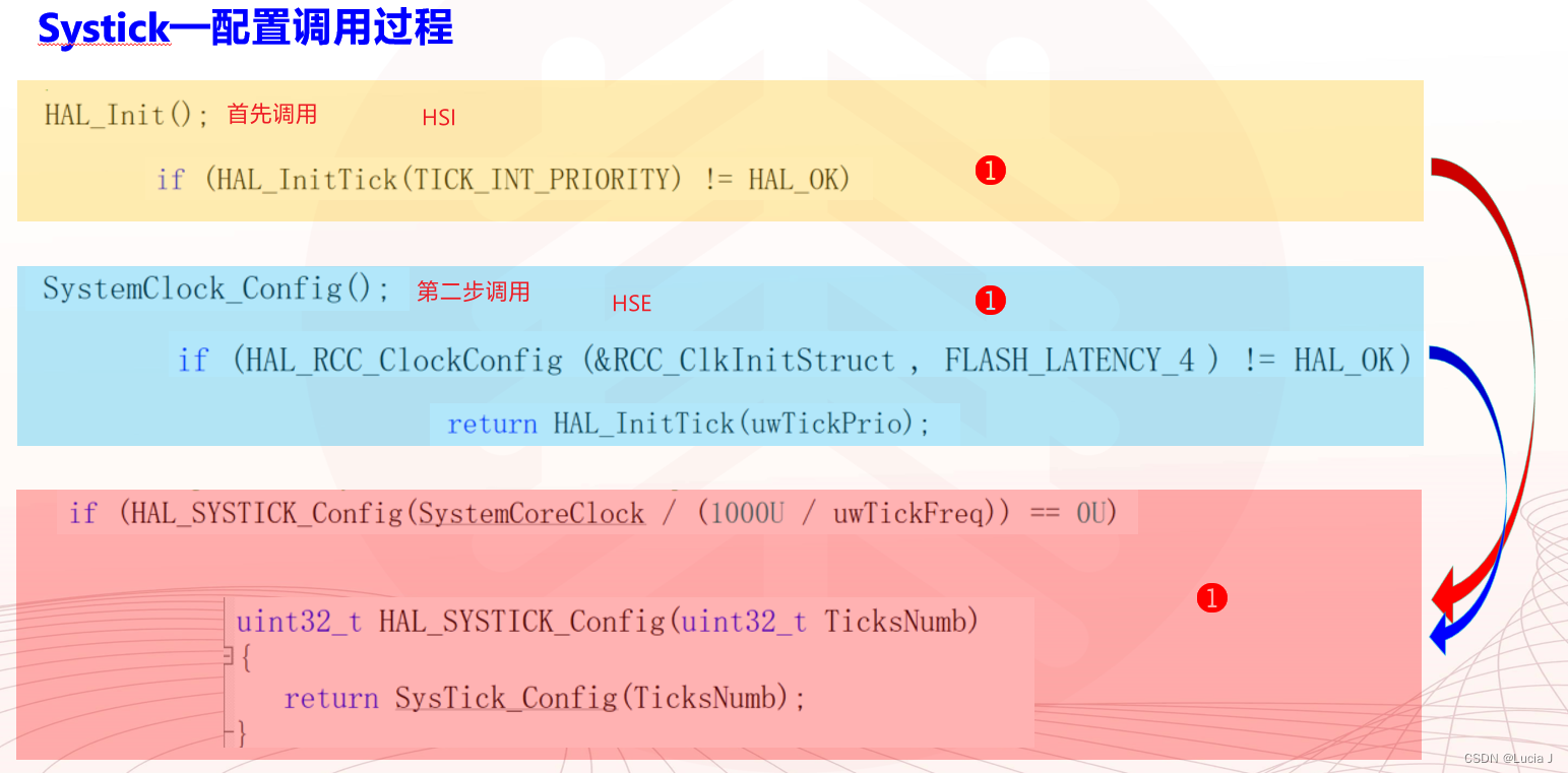 嵌入式系统原理（笔记）：SysTick时钟定时器_arm cm7 0xe000e018-CSDN博客