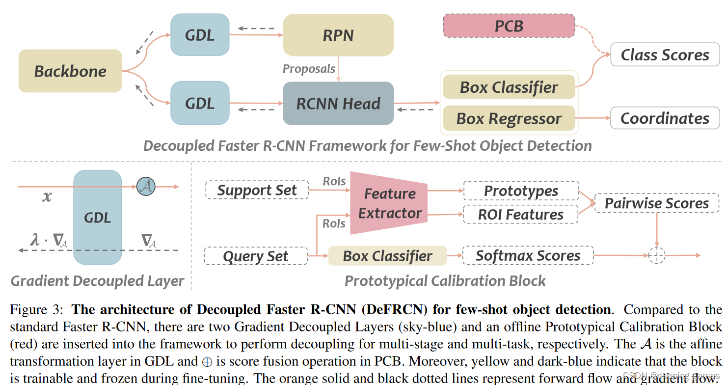 DeFRCN: Decoupled Faster R-CNN for Few-Shot Object Detection个人理解-CSDN博客