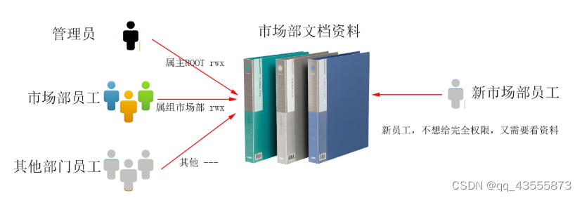 (六) Linux的权限管理操作详细学习笔记_1、使用ls -l 命令查看任一文件或者目录的权限定义,截图保存下来,然后使用chmod命-CSDN博客