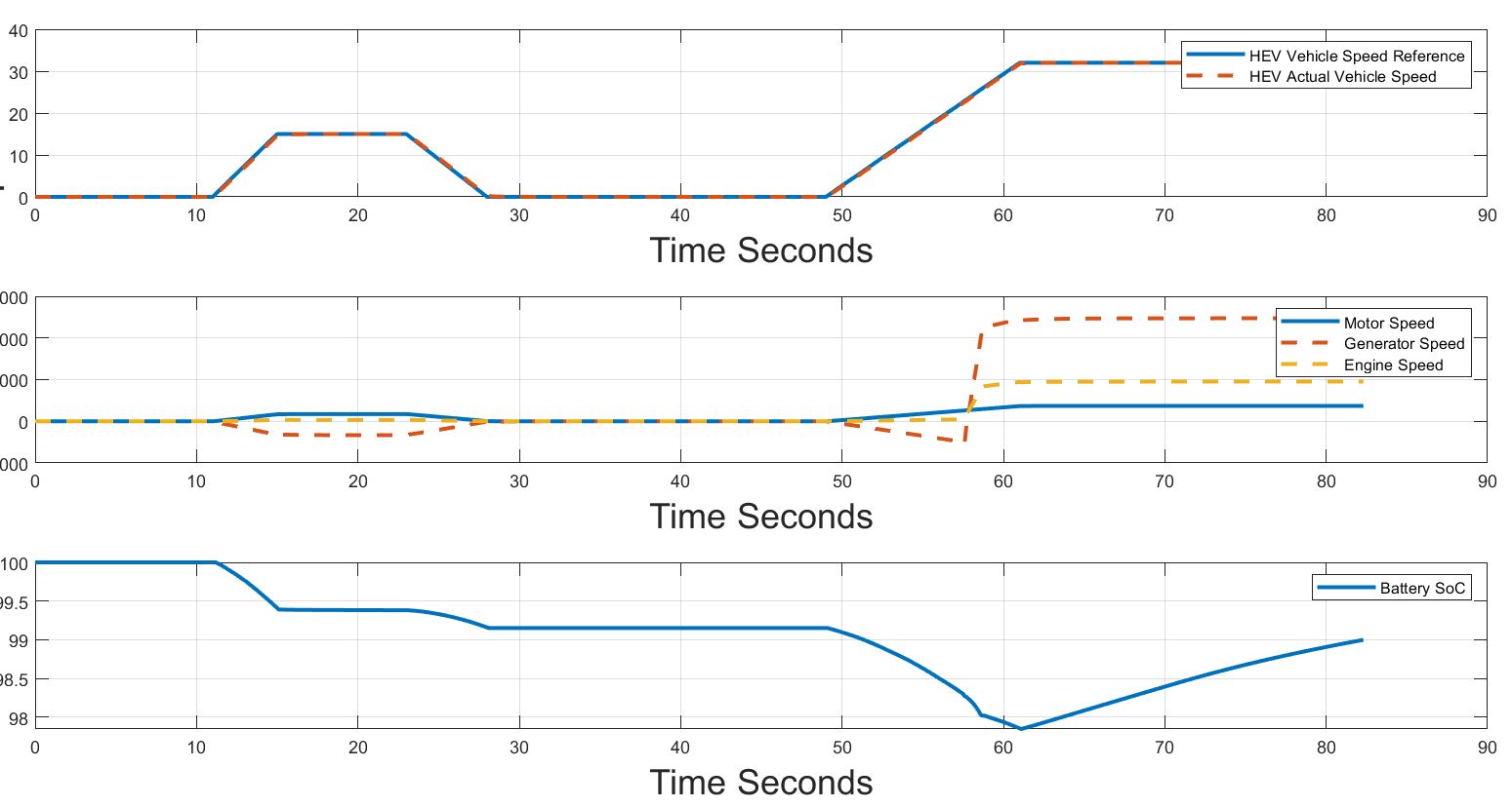 混合动力hev汽车控制模型 simulink stateflow搭建 动力分配 能量控制策略 及 经济性仿真测试。_混动汽车能量控制策略simulink-CSDN博客