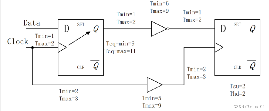 建立时间和保持时间约束_tskew-CSDN博客