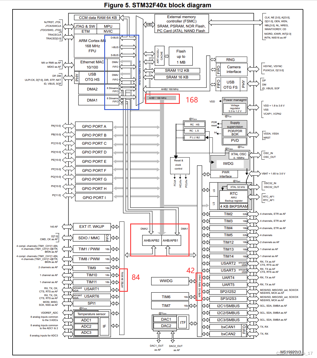 STM32 第7讲 STM32F407系列系统架构及映射_stm32f407单片机内存的地址-CSDN博客