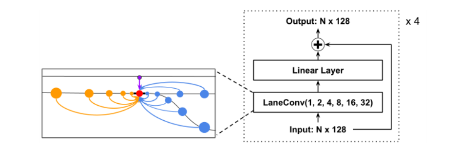 Learning Lane Graph Representations for Motion Forecasting ——LaneGCN论文翻译-CSDN博客