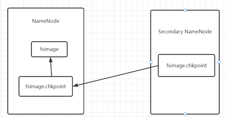 NameNode和SecondaryNameNode的关系(HDFS)_secondernamenode与namenode的关系-CSDN博客