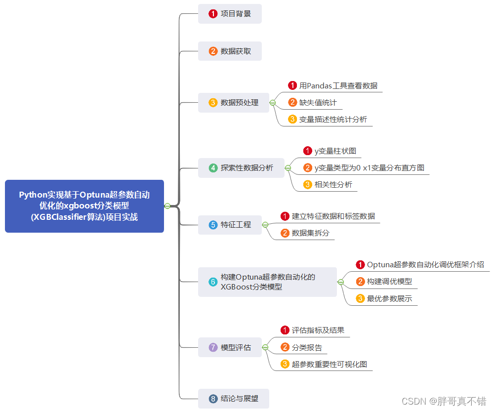 Python实现基于Optuna超参数自动优化的xgboost分类模型(XGBClassifier算法)项目实战_optuna xgboost-CSDN博客
