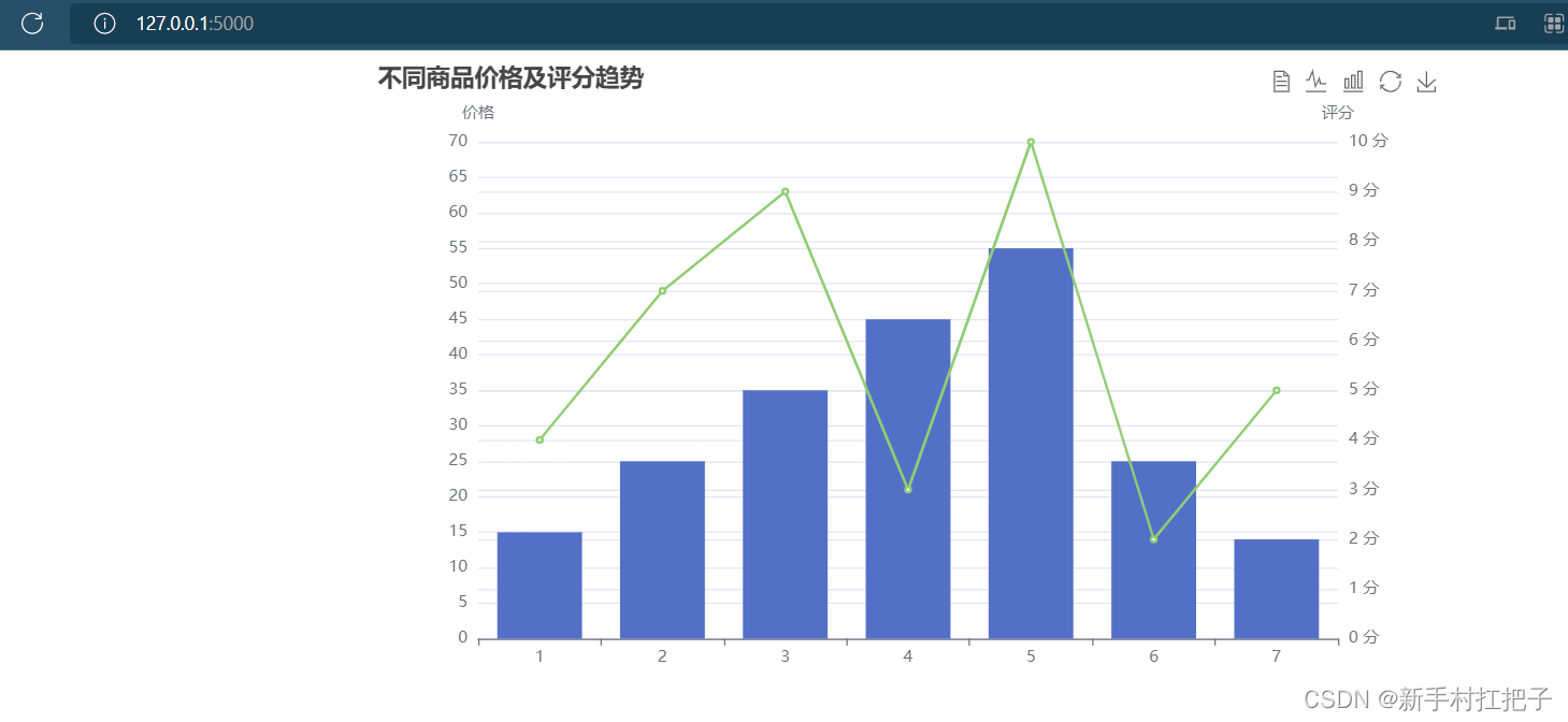 通过ajax异步交互实现echarts绘图并附带疫情数据可视化项目。ajax Echarts Csdn博客