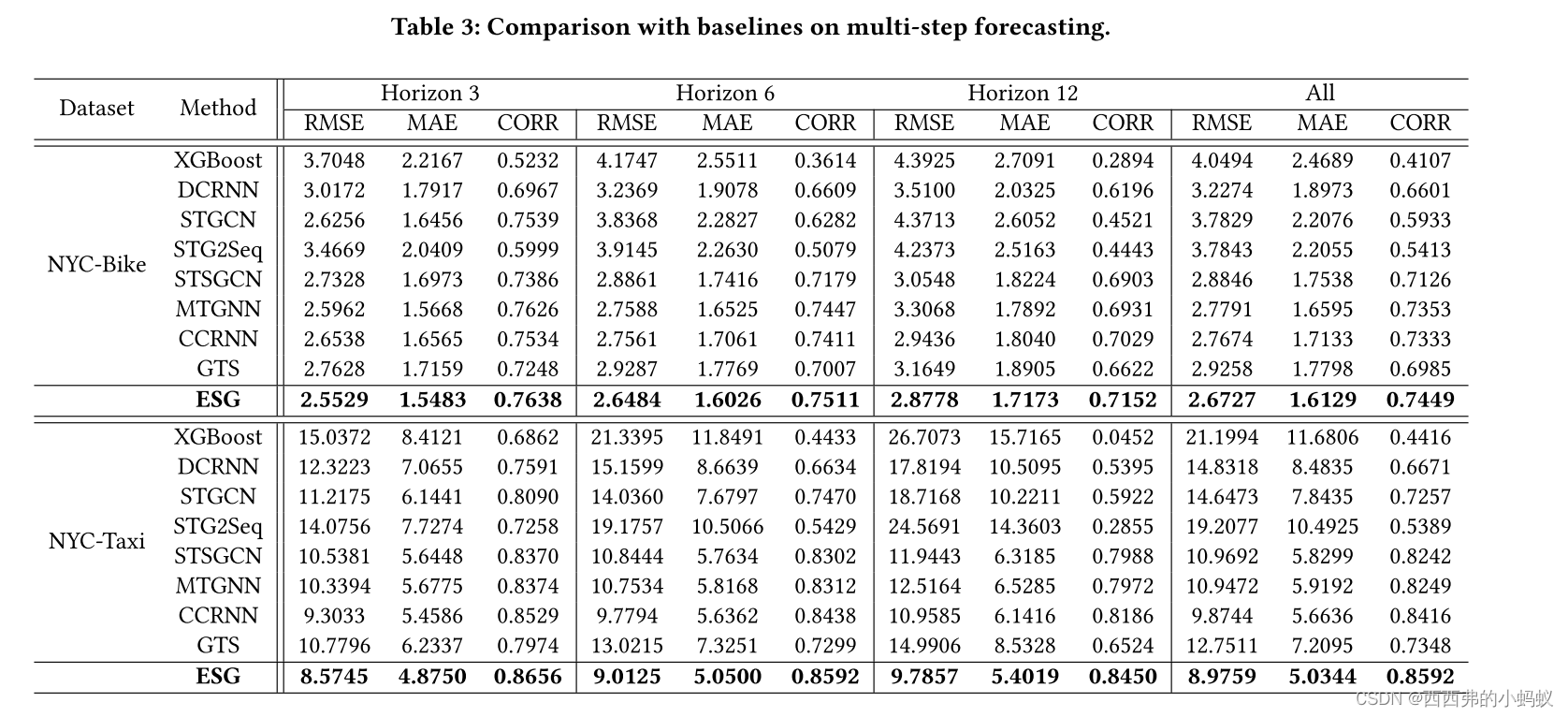 Learning the Evolutionary and Multi-scale Graph Structure for Multivariate Time Series ...