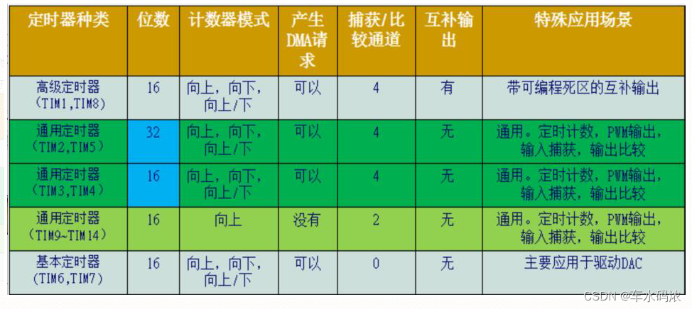 第五篇,stm32系统定时器和通用定时器编程stm32写一个定时器 Csdn博客 6067