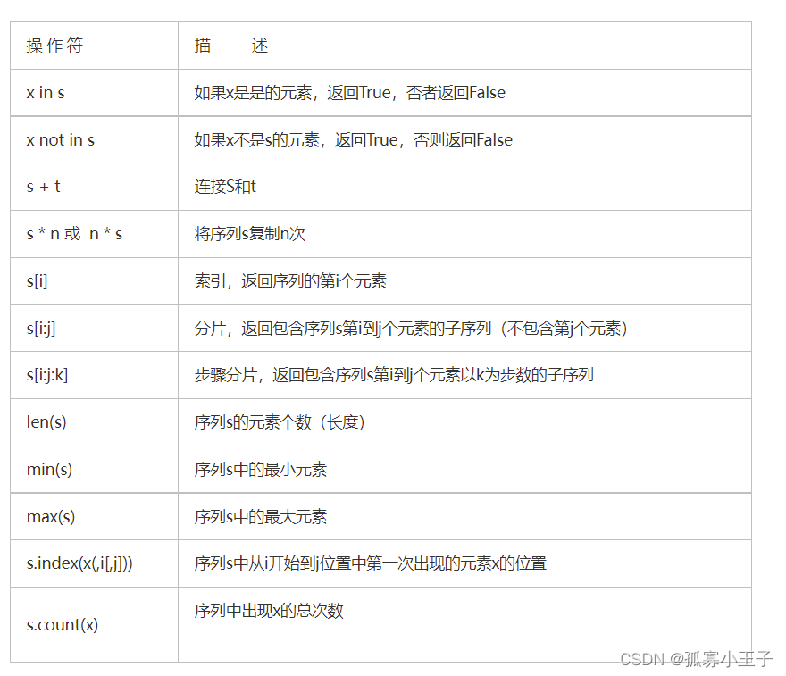Python第六章——组合数据类型python组合数据类型 Csdn博客