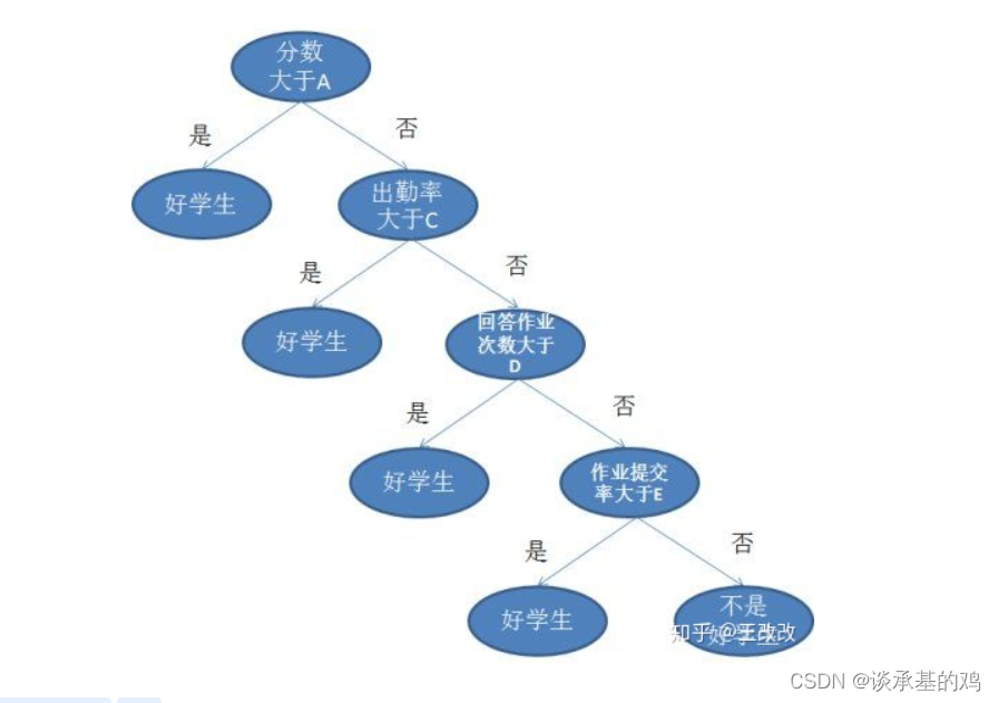 决策树lec7决策树分析偏差 Csdn博客