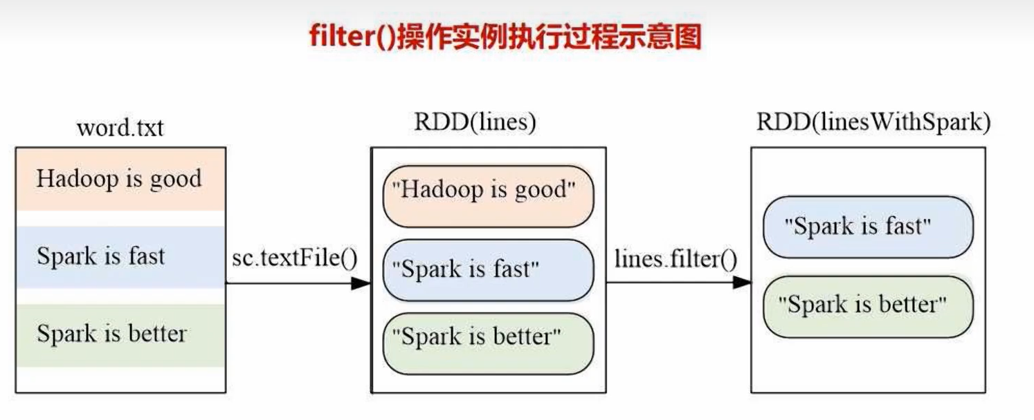 （林子雨厦门大学）spark编程基础python版 学习笔记截图厦大spark Csdn博客 0594