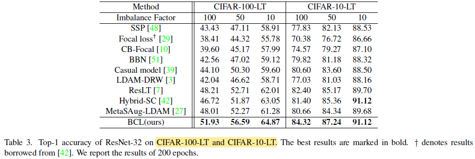 [CVPR 2022] Balanced Contrastive Learning for Long-Tailed Visual Recognition-CSDN博客