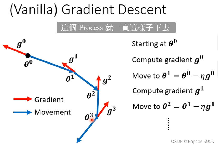 【学习7】gradient、hessian、batch size、momentum_gradient hessian-CSDN博客