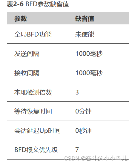 BFD学习笔记_查看bfd状态-CSDN博客