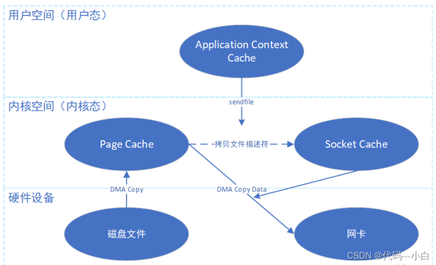 Java 两种zero-copy零拷贝技术mmap和sendfile的介绍_java sendfile-CSDN博客