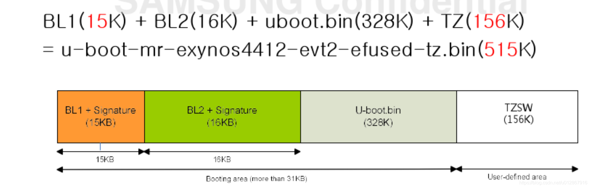 Exynos4412 的启动过程详解（四）_exynos4412 tzsw是什么-CSDN博客
