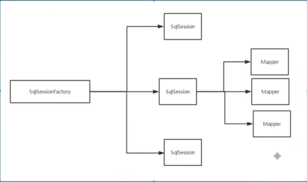 Mybatis(狂神)_mybatis index 0 out of bounds for length 0-CSDN博客