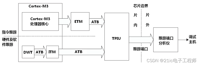 [STM32F1]STM32上的DWT与延时实现_stm32获取时间间隔 dwt-CSDN博客