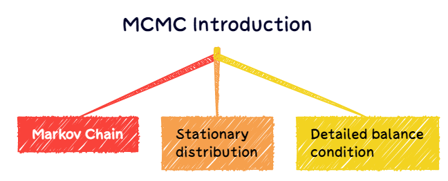 MCMC sampling introduction-EW帮帮网